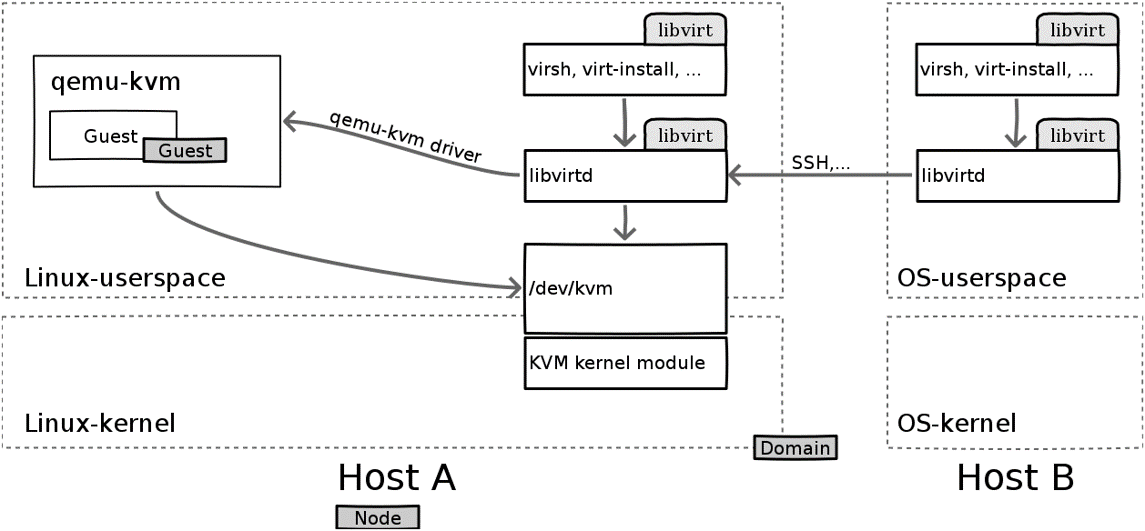 Virtualization For Cloud Computing Kvm Docker Singularity And